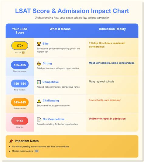 What Is The Lsat Passing Score To Get Into Law School
