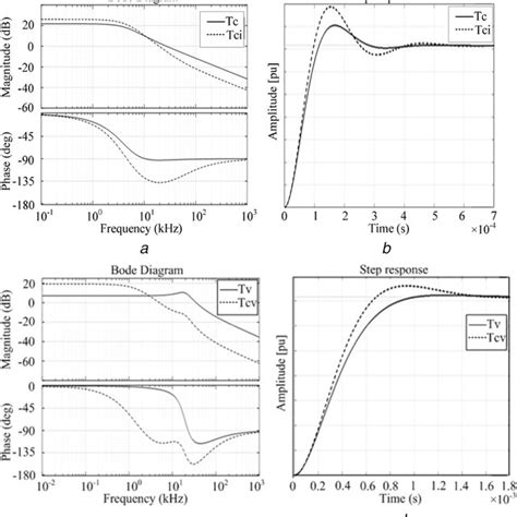 Simulated Output Voltage And Current Waveforms At Full‐load And With A