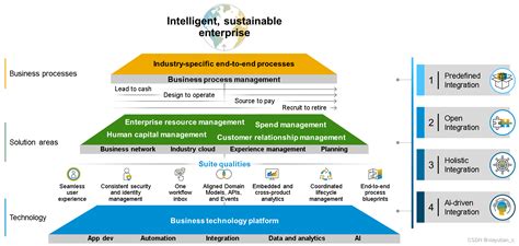 Btp Integration Suite学习笔记 Unit2 Developing With Sap Integration Suitebtp学习资料 Csdn博客