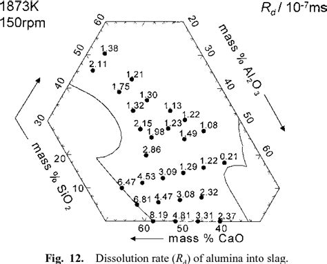 figure 12 from dissolution rate of al2o3 into molten cao sio2 al2o3