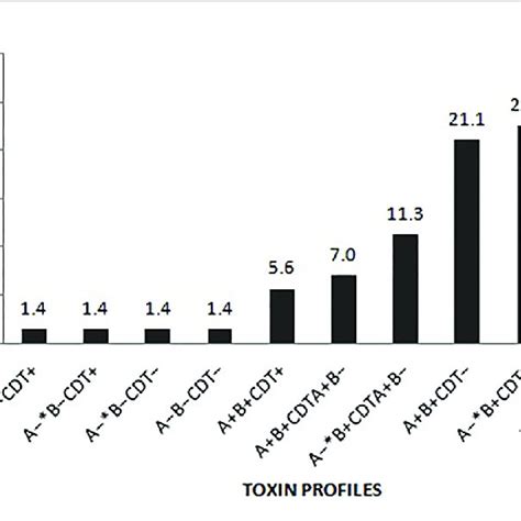 Distribution Of The Toxin Types Of The 71 C Difficile Isolates A −