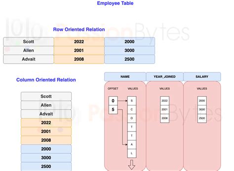 Turbocharging Panoiq Data Fabric With Apache Arrow By Ravishankar Nair Medium