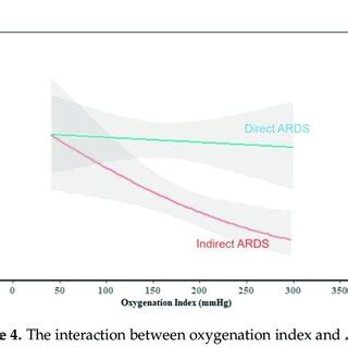 The Interaction Between Oxygenation Index And ARDS Type Test For Download Scientific Diagram