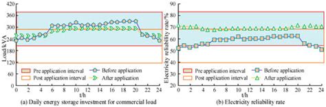 Energy Storage Dynamic Configuration Of Active Distribution Networks