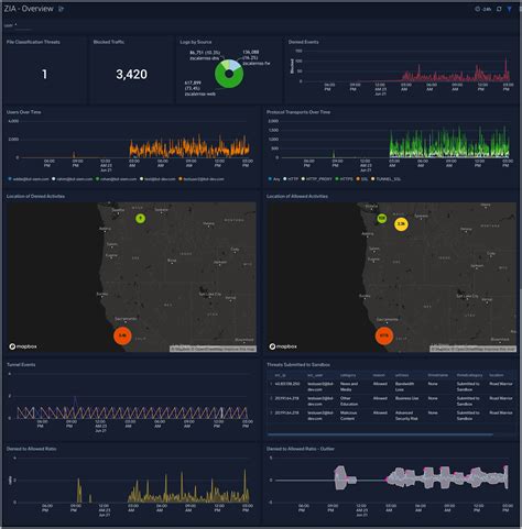 Zscaler Internet Access Sumo Logic Docs