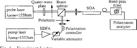 Figure 1 From Cross Polarization Modulation In Semiconductor Optical Amplifiers Semantic Scholar