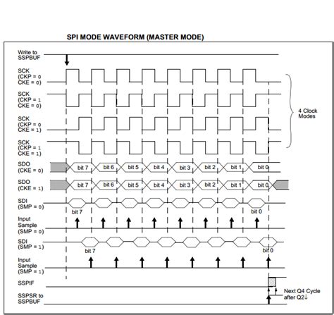 Spi Tutorial With Pic Microcontrollers Serial Peripheral Interface