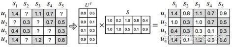 Matrix Factorization