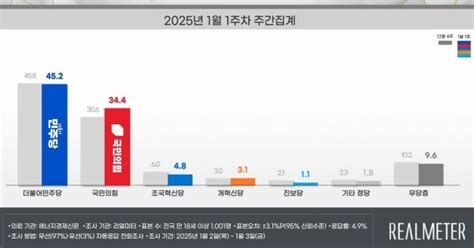 與 지지율 ‘비상계엄 이전 회복 344민주 452 리얼미터