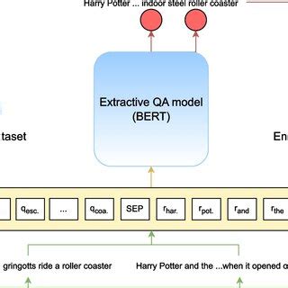 Constructing The Enriched Dataset Leveraging An Extractive Qa Model