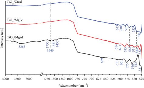 Ir Spectrum For Synthesized Tio2ldh Materials Download Scientific