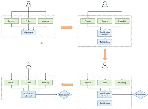 Branch By Abstraction Pattern AWS Prescriptive Guidance