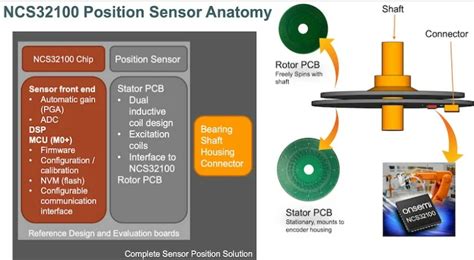 On Semiconductor Launches Inductive Position Sensor As An Alternative To Optical Encoders