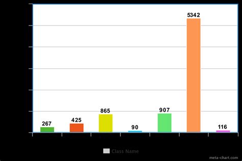 Histogram Of All Classes In The Isic Skin Lesion Classification Dataset