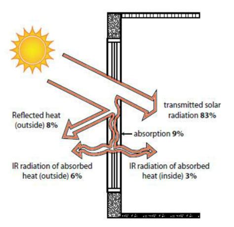 Clear Ordinary Glasses With Highest Solar Transmission Download