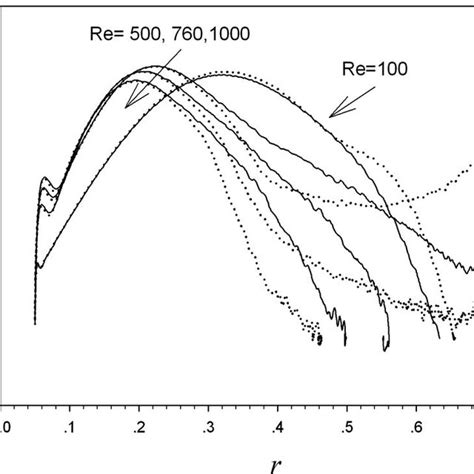 particle angular velocity vs radial position for a particle of a 0 15
