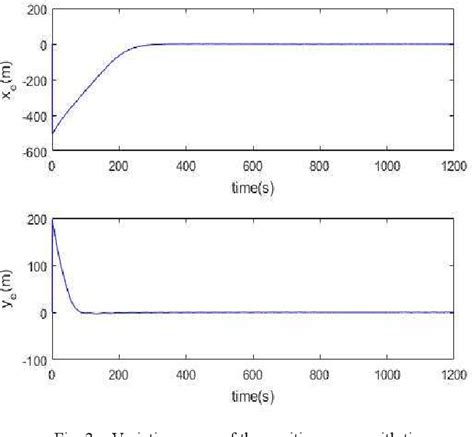 Figure 3 From Finite Time Eso And Non Singular Tsm Control Strategy For Trajectory Tracking Of