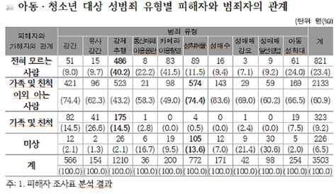 아동·청소년 성범죄 피해자 4명 중 1명은 13세 미만가해자 아는 사람 60 아주경제
