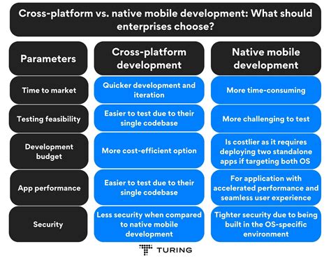 Cross Platform Vs Native Mobile Development What Should Enterprises