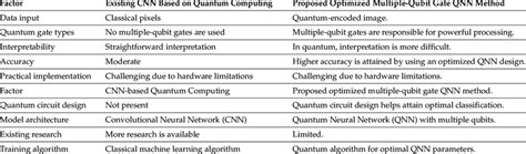 Comparison Between Existing Cnn Based On Quantum Computing And Proposed