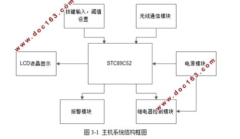 基于单片机的温度湿度控制设计 单片机 毕业设计论文网