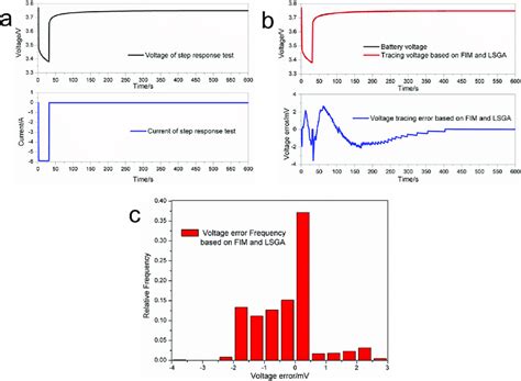 Voltage Step Response Test A Battery Voltage And Current Response