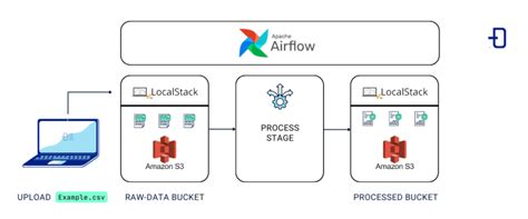 Apache Airflow With Localstack Damavis Blog