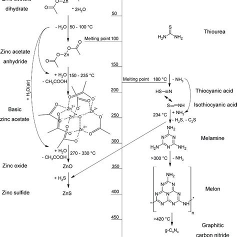 Synthesis Of G‐c3n4znozns Composites From The Mixture Of Thiourea And
