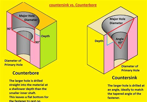 What Is Countersink Vs Counterbore Holes In Machining The