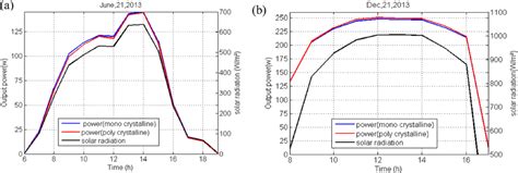 Output Power Of Pv Module For Different Types With Solar Radiation As