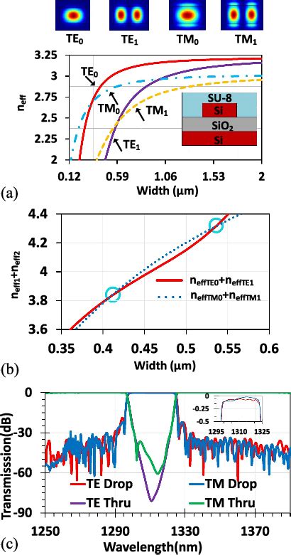 Figure 2 From Polarization Insensitive Silicon Photonic Filter With