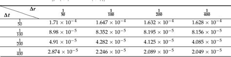 Table 3 From The Implicit Numerical Method For The Radial Anomalous