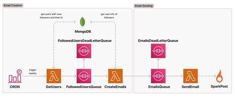 Sending Emails Using Aws Serverless Technologies