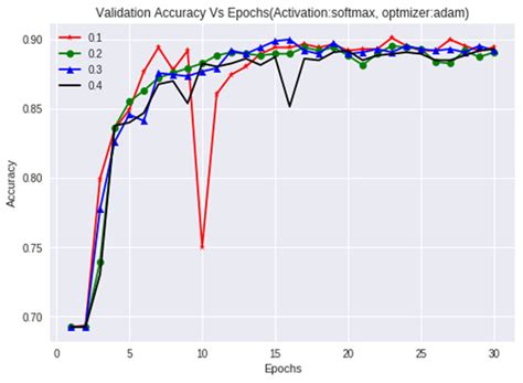 Validation Accuracy For Softmax Activation Function And Adam Optimizer