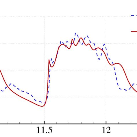 The Maximum Wave Elevation Top And Wave Configurations Bottom For