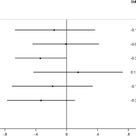 a forest plot of network meta analysis of all comparisons for ssq