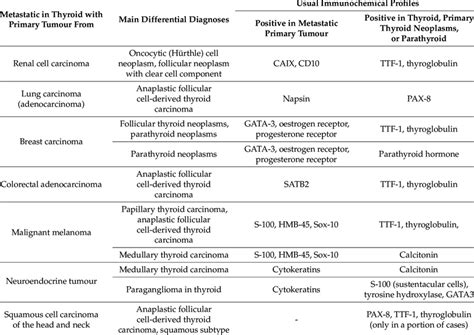 Immunohistochemical Profiles For Common Differential Diagnoses Of