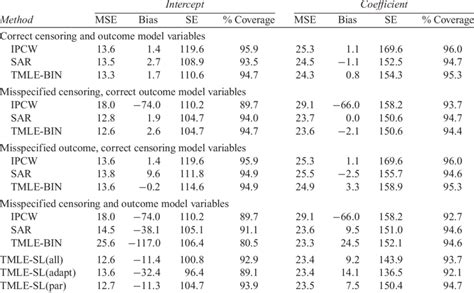 simulation results estimates taken over 1000 generated datasets each