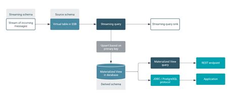 introduction to materialized views