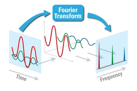 The Fourier Transform In Infrared Spectroscopy Cnep International