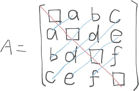 线性代数 行列式和矩阵斜上三角行列式 Csdn博客