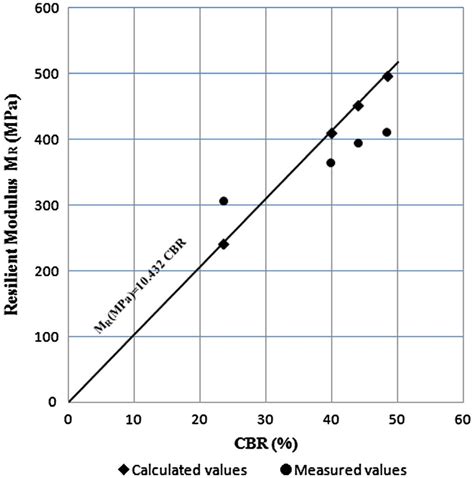 Comparison Between Measured And Calculated Resilient Modulus Values For
