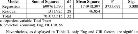 The Result Of Regression Analysis ANOVA Table Download Scientific Diagram