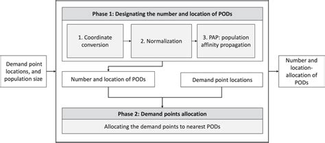 PODsLA Approach To Designate The Number And Location Allocation Of PODs Download Scientific