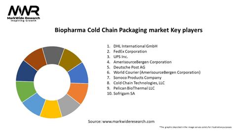 Biopharma Cold Chain Packaging Market 2025 2034 Size Share Growth
