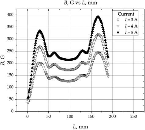 magnetic field distribution created by array of electromagnets