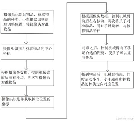 舵机原理与机械臂控制舵机csdn Csdn博客