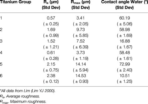 Relationship Between Surface Roughness And Contact Angle On Grade 2