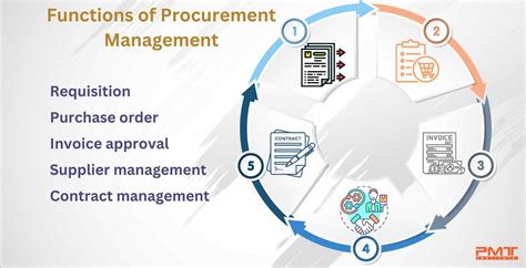 What Is A Framework In Procurement Process Output Management