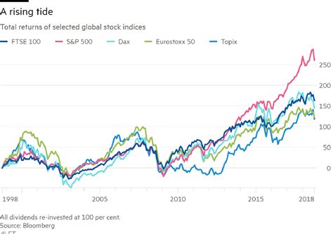 The Future Of The Ftse 100 Ft Alphaville